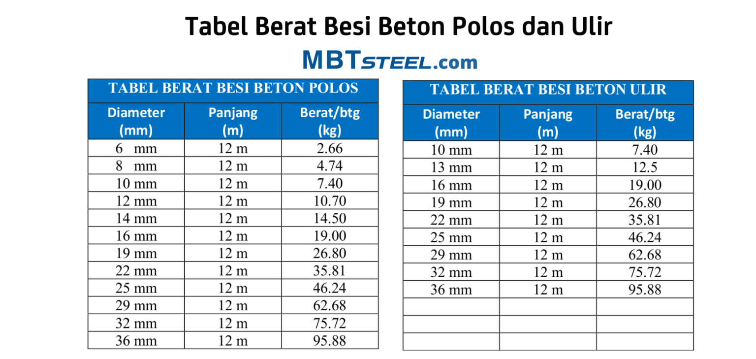 TABEL BERAT BESI BETON POLOS DAN ULIR - MBT Steel